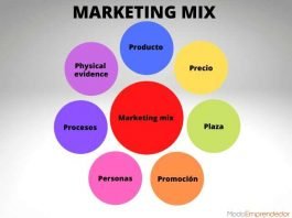 Marketing mix: Qué es y cuáles son sus variables.